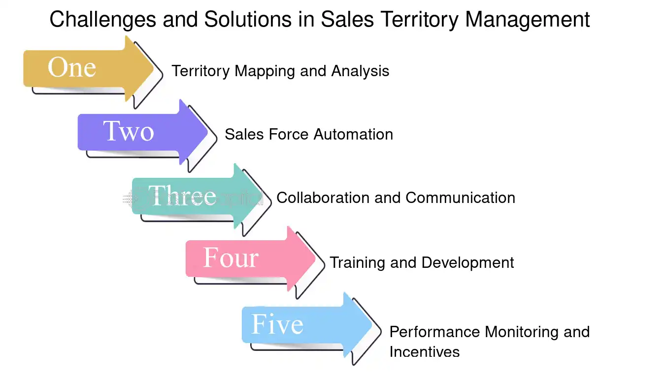 Optimizing Team Performance with Effective Territory Management ...